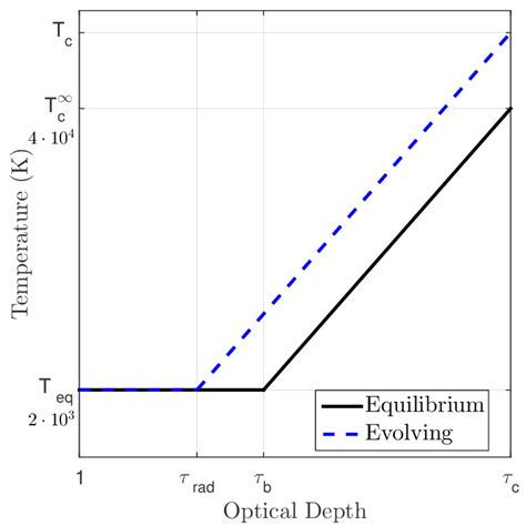 Schematic Temperature Profile Logarithmic Scale Of A Hot Jupiter Download Scientific Diagram