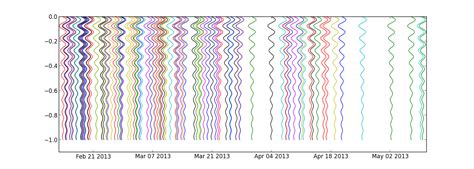 plot waveforms of events on a dates axis géophysique be