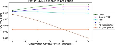 Model Performance On The Post Predict Adherence Prediction With Varying Download Scientific
