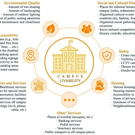 Proposed Livability Campus Framework Download Scientific Diagram