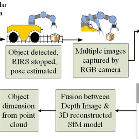 The Architecture Of The Proposed Strategy Download Scientific Diagram