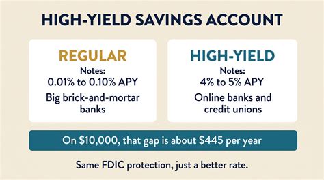 What Is A High Yield Savings Account How It Works And Where To Find One