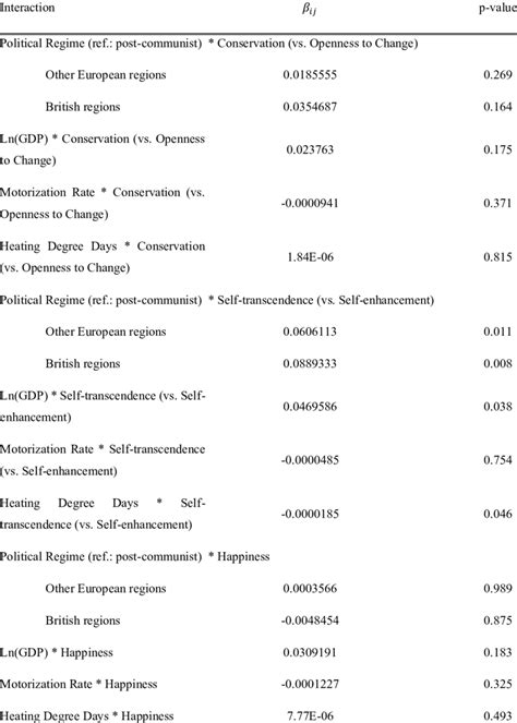 Tests Of Cross Level Interaction Effects For Attitude Toward Ones Own