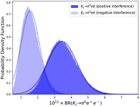 Comparison Of The Monte Carlo Pdf For K L → µ¯ µ With The Gaussian