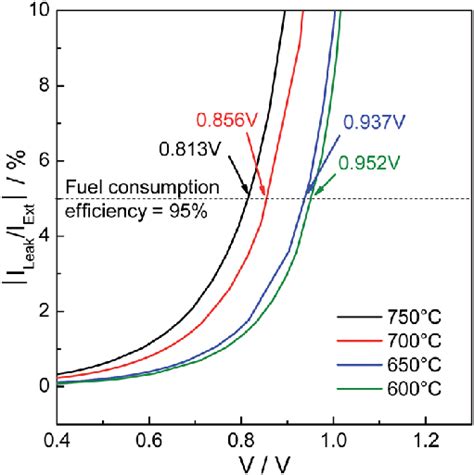 Fuel Consumption Efficiency The Voltage According To The Ratio Of The