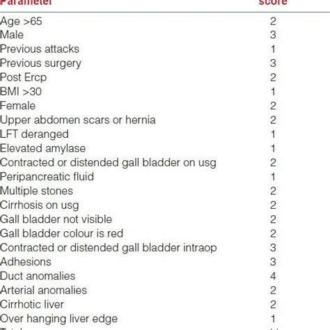 Pdf A Comprehensive Predictive Scoring Method For Difficult Laparoscopic Cholecystectomy
