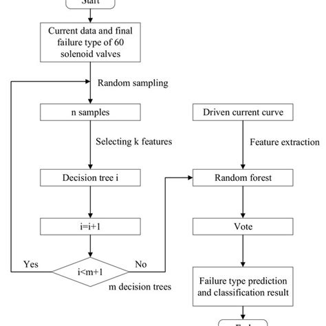 Algorithm Flow Of Random Forest Applied To Failure Type Prediction Download Scientific Diagram