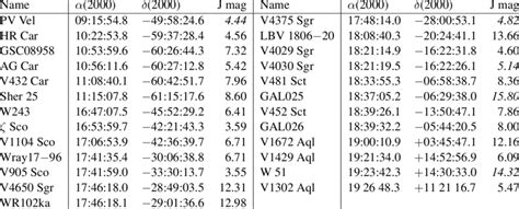 List Of Targets The J Magnitude Are From The 2mass Catalog Download