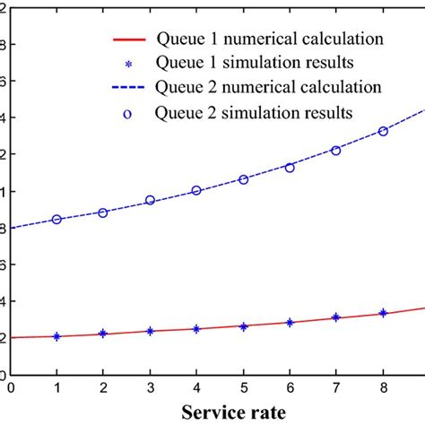 Physical Model Of The Asymmetric Dual Queue Threshold Service Download Scientific Diagram