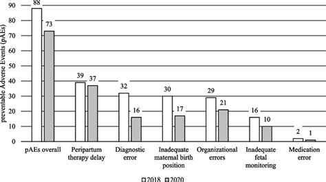 Preventable Adverse Events Paes Overall And Categories Before And Download Scientific Diagram