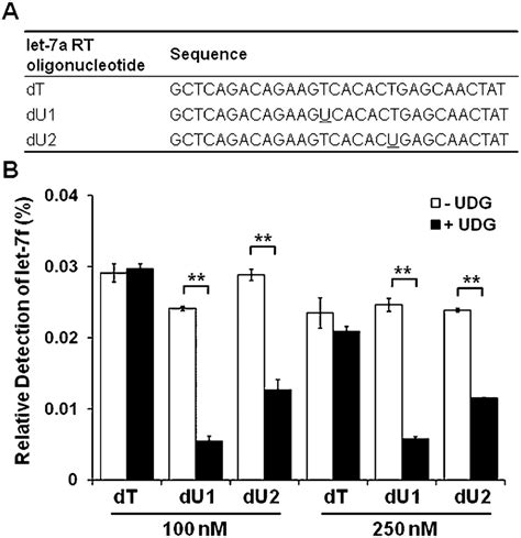 Specificity Of The Hemi Nested Real Time Rt Pcr Assay Using