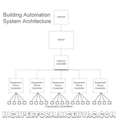 Building Automation System Easy Guide To Learning