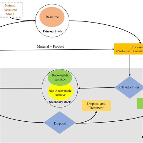 Urban Mining Boundaries In Closed Loop Supply Chain Download