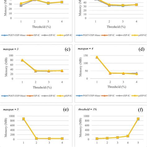 Memory Usage Of Piisp Ic Iisp Ic Isp Ic And Post Eisp Miner For