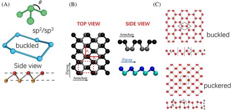 A Chemical Bonds And Side View Of Atomic Configuration In Silicene