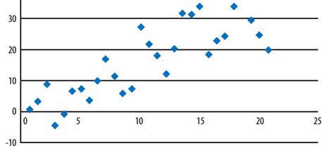 Pearson Correlation Coefficient Formula Examples