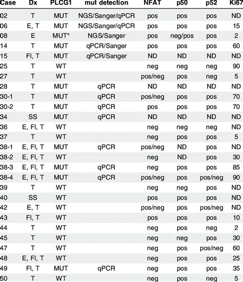 Cases With Plcg1 Mutation And Nfat P50 P52 And Ki67 Ihc Data
