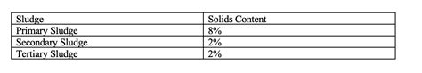 Primary Sludge And Secondary Sludges Are Mixed And