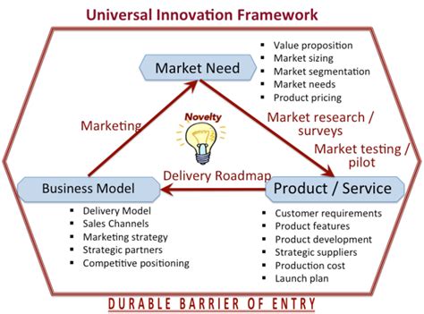 Universal Innovation Framework Download Scientific Diagram