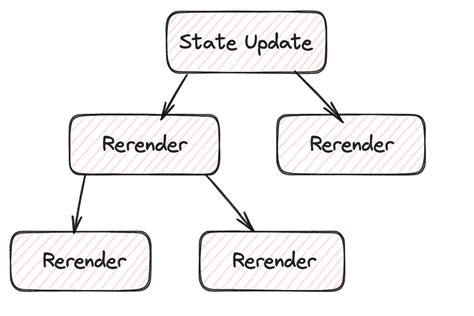 Understanding React Re Renders What Triggers Them And Why They Matter