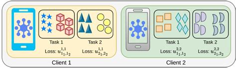 논문 리뷰 Federated Class Incremental Learning A Hybrid Approach Using Latent Exemplars And Data