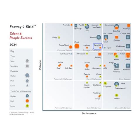 Techwolf On Linkedin Techwolf Fosway9grid Hrtech Skillsdata