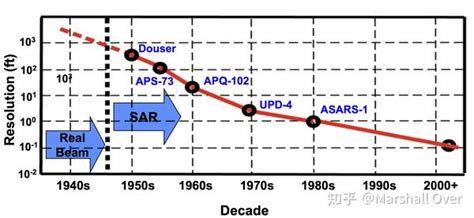 二十mit公开课雷达系统工程之合成孔径雷达sar 知乎