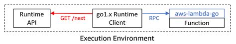 Aws Samのgo言語lambdaアプリケーションのランタイムを更新してみた Developersio