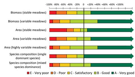 1 Threshold Values Between Grades A To E Varied For The Seagrass Download Scientific Diagram