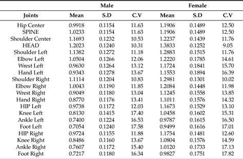 Table 1 From A Gait Based Real Time Gender Classification System Using Whole Body Joints