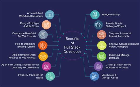 Why Should You Choose Full Stack Development For Your Business