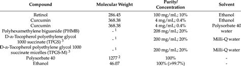 Individual Compound Properties And Stock Concentrations In The
