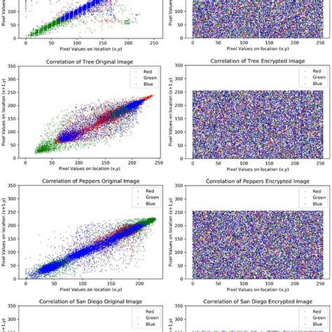 Histograms Of Gray Level Images The First Column Represents Histogram Download Scientific