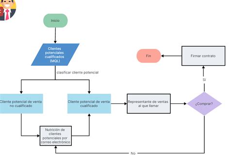 Diagrama De Flujo Del Proceso De Orden De Compra Sap Order To Cash