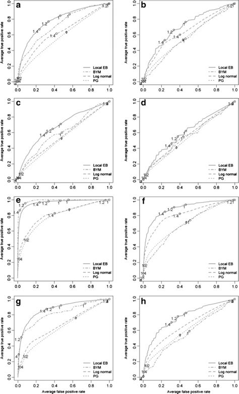 Averaged Roc Curves Of The Four Applied Bayesian Smoothing Models At