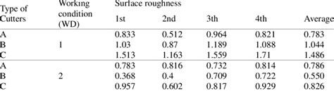 Surface Smoothness Comparison Under Different Working Condition