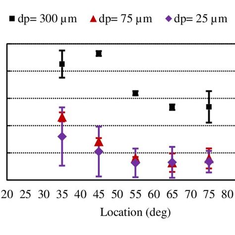 Summary Of The Experimental Erosion Download Scientific Diagram