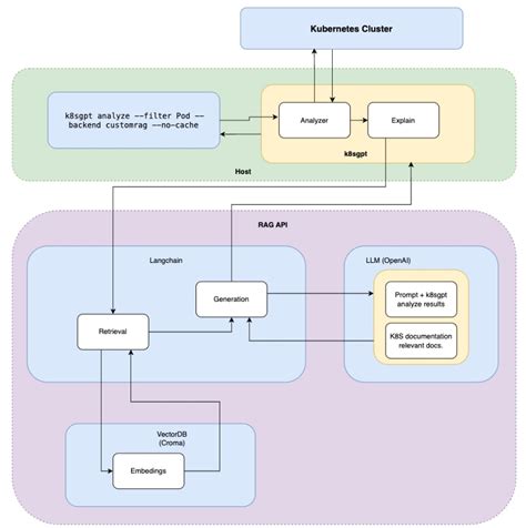 building a rag powered api for kubernetes troubleshooting with k8sgpt