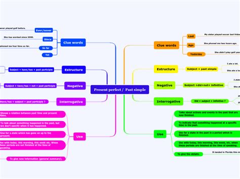 Present Perfect Past Simple Mindomo Mind Map