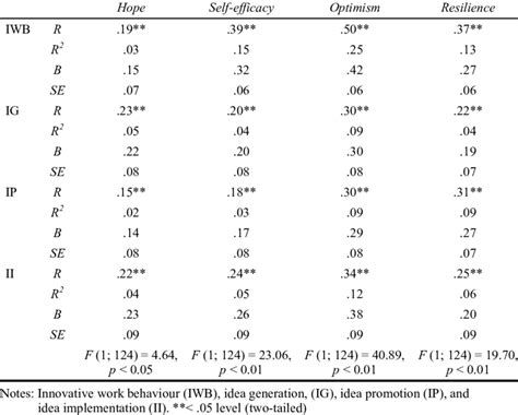 Simple Regression Analysis On Hope Self Efficacy Optimism And