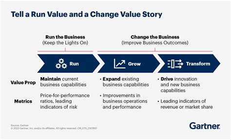 Communicate It Business Value A Comprehensive Guide Gartner