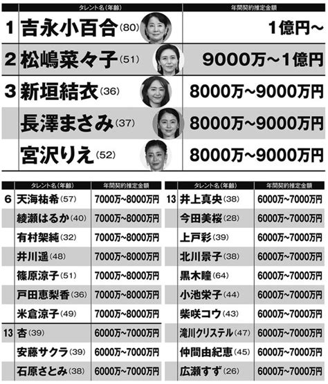 【有名女優のcmギャラ一覧表】1億円の大台は80代と50代の2人 10本超出演の永野芽郁は5000～6000万円 News Everyday