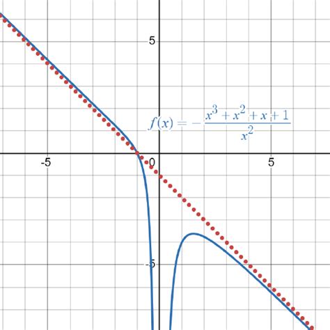 62 Asymptotes And Limits Mathematics Libretexts