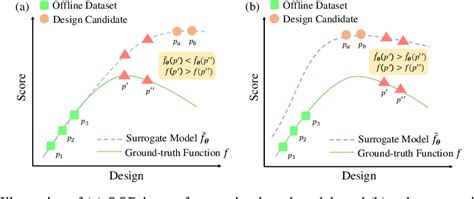 Figure 1 From Offline Model Based Optimization By Learning To Rank Semantic Scholar