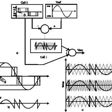 A Block Diagram Of Hybrid Modulation B Resulting Modulating Signal