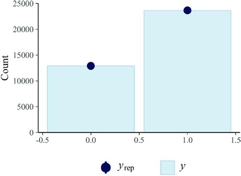 Posterior Predictive Check Of The Final Model And All Responses