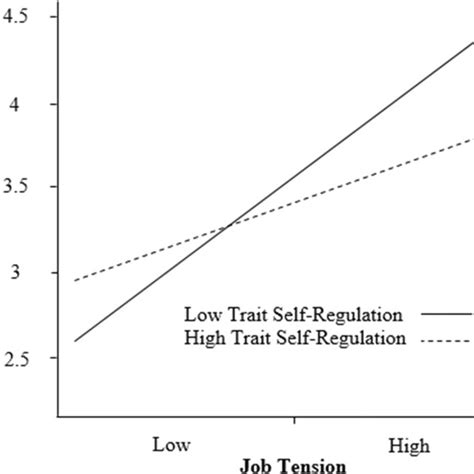 The Moderating Effect Of Trait Self Regulation On The Relationship