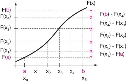 Fundamental Theorem Of Calculus