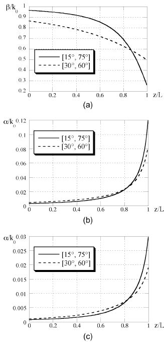 A Normalized Phase Constant K B Normalized Attenuation Constant Download Scientific