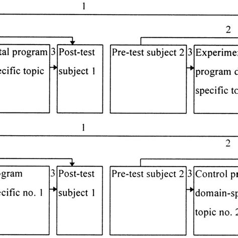 Research Design Of The Field Experiment Download Scientific Diagram